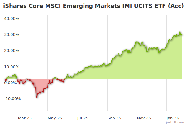 IShares Core MSCI Emerging Markets IMI UCITS ETF Acc EMIM IShares Core MSCI Emerging Markets IMI UCITS ETF Acc EMIM