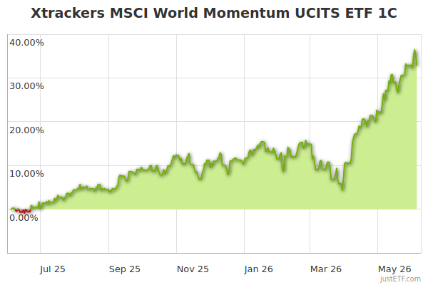 Xtrackers MSCI World Momentum Factor UCITS ETF 1C | XDEM | IE00BL25JP72