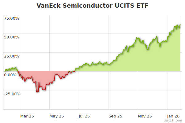 VanEck Semiconductor UCITS ETF | SMGB | IE00BMC38736