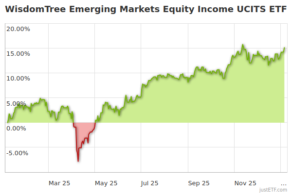 WisdomTree Emerging Markets Equity Income UCITS ETF | DEM | IE00BQQ3Q067