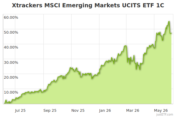 Xtrackers MSCI Emerging Markets UCITS ETF 1C | XMMS | IE00BTJRMP35