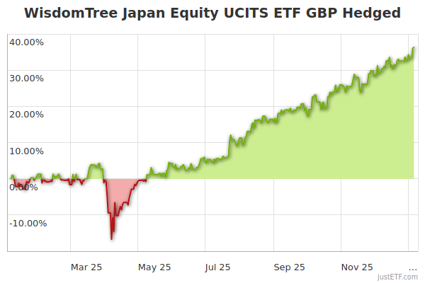 WisdomTree Japan Equity UCITS ETF GBP Hedged | DXJP | IE00BYQCZF74