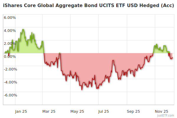 iShares Core Global Aggregate Bond UCITS ETF USD Hedged (Acc) | AGGU | IE00BZ043R46