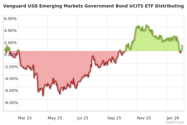 Vanguard USD Emerging Markets Government Bond UCITS ETF Distributing ...