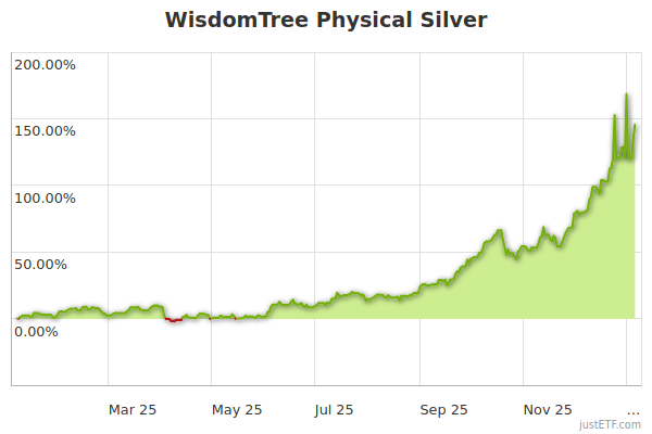 WisdomTree Physical Silver | PHSP | JE00B1VS3333