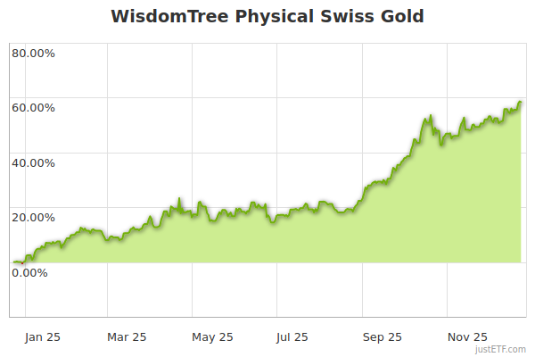 WisdomTree Physical Swiss Gold | SGBX | JE00B588CD74