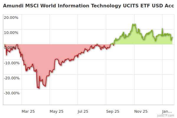 Lyxor MSCI World Information Technology TR UCITS ETF - Acc (USD ...