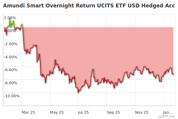 Lyxor Smart Overnight Return UCITS ETF C-USD | LYX0UV | LU1248511575